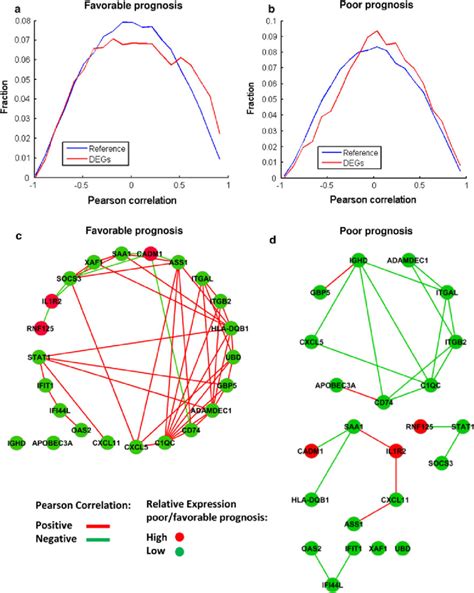 Distribution Of Correlations And Relevance Networks Calculated Using Download Scientific
