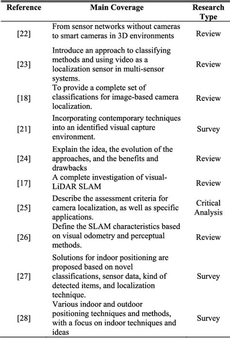 Table From A Review Of Recurrent Neural Network Based Camera Localization For Indoor