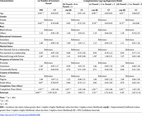 Multivariate Regression Models Showing Associations Between The Passage