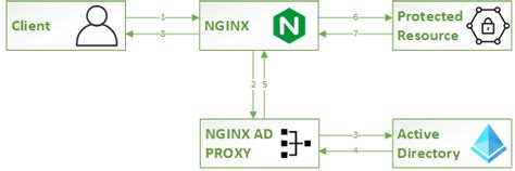 Nginx Active Directory Proxy Nginx Ad Proxy