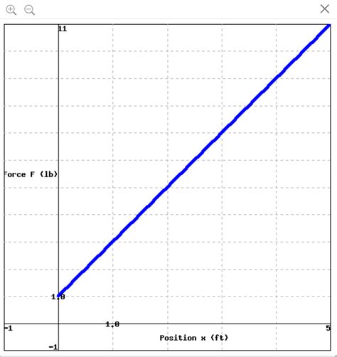 Solved A Variable Force F X In The Positive X Direction Is Chegg Com