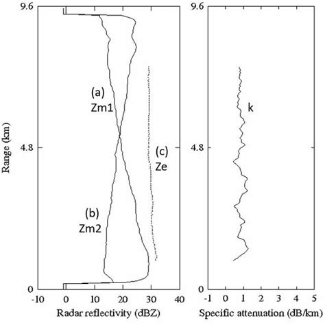 Schematic Illustration Of The Measured Radar Reflectivity By The Dkr