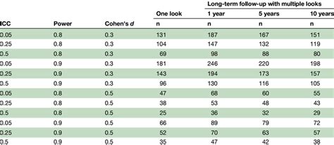 Sample Size Table For Generic Continuous Outcome Download Scientific Diagram