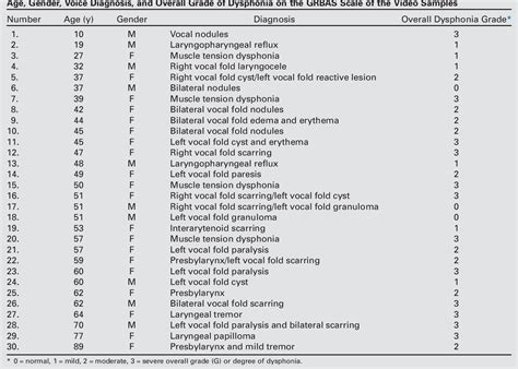 Table 2 From Voice Vibratory Assessment With Laryngeal Imaging Vali Form Reliability Of