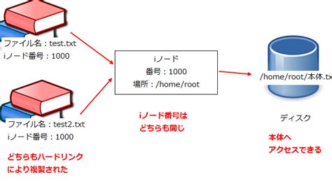 Linux Ln コマンド シンボリックリンクの作成
