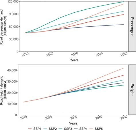 Passenger And Freight Demand Projections By Ssp Scenarios Our Results Download Scientific