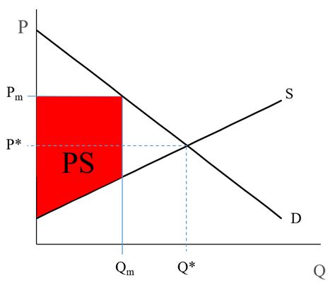 monopoly graph consumer surplus