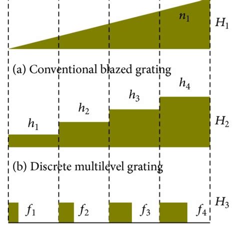 Blazed Grating Coupler Discretization Process A Common Blazed