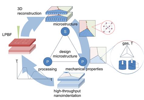 High Throughput Process Microstructure Property Screening