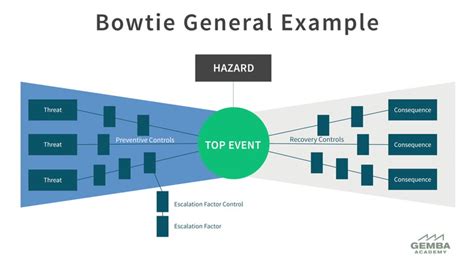 What Is Bowtie Analysis Gemba Academy