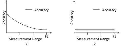 The Relation Between The Capacitance And The Measurement Accuracy A Download Scientific
