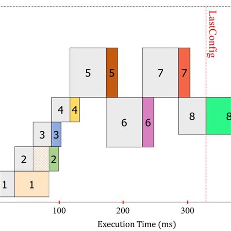 Prefetch Enabled ASAP Schedule Of The Task Graph Of Figure 1
