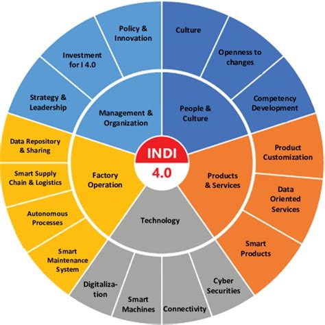 Pdf Industry 40 Strategic Alignment Framework Multilevel