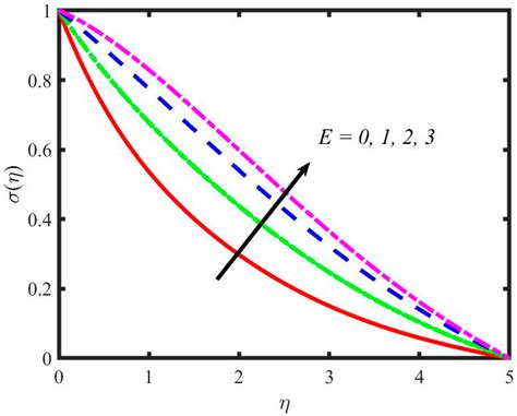 Mathematics Free Full Text Numerical Scrutinization Of Ternary Nanofluid Flow Over An