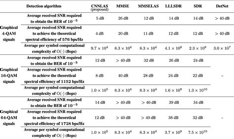 Table 3 From Convolutional Neural Network Based Detection Algorithm For Uplink Multiuser Massive