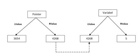 Mengenal Pointer Pada Pemrograman Arduino Purwarupa3d