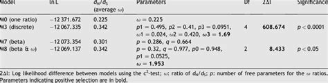 Likelihood Scores And Parameter Estimates For Various Hypotheses Download Table