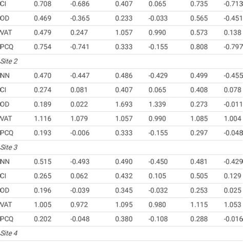 Relative Root Mean Square Error Rrmse And Relative Bias Rbias Download Scientific Diagram