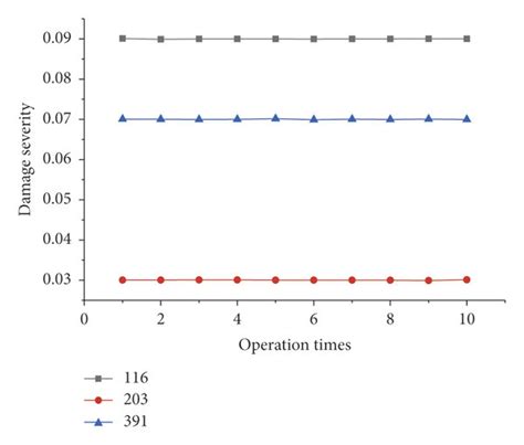 Damage Severity Identification Of Ipso Download Scientific Diagram