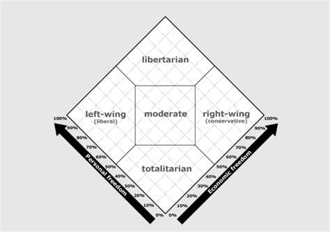 An In Depth Interpretation Of The Nolan Chart In Political Compass The