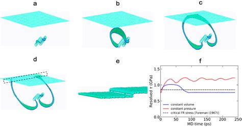 Figure 1 From Atomistic Modeling Of The Coupling Between Electric