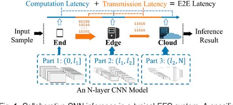 Figure 1 From Cnnpc End Edge Cloud Collaborative Cnn Inference With