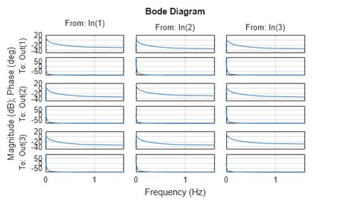 Bodeplot Plot Bode Frequency Response Of Dynamic System Matlab