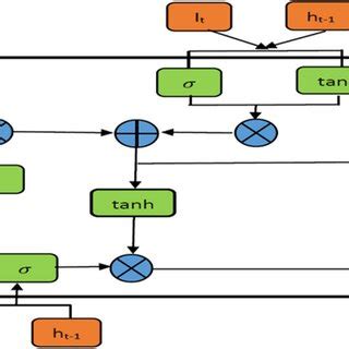 The Architecture Of An Autoencoder Download Scientific Diagram
