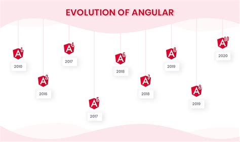Evolution Of Angular Framework Till 2020