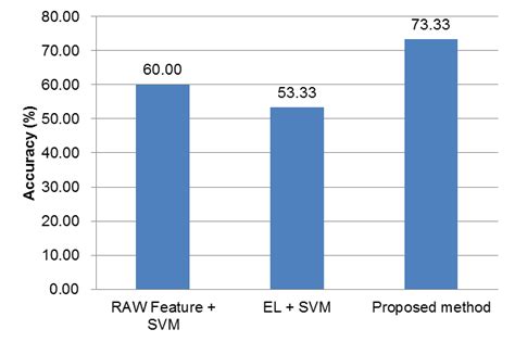 Comparisons Among The Traditional Svm Based Methods And The Proposed