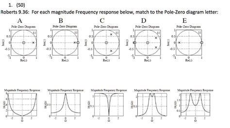 Solved Roberts 9 36 For Each Magnitude Frequency Response Below Match To The Pole Zero