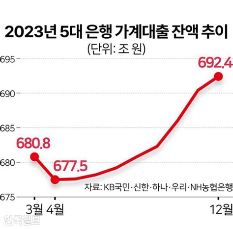가계빚 증가 2 관리 고삐 당겼지만 신생아 특례 몰려온다 한국일보