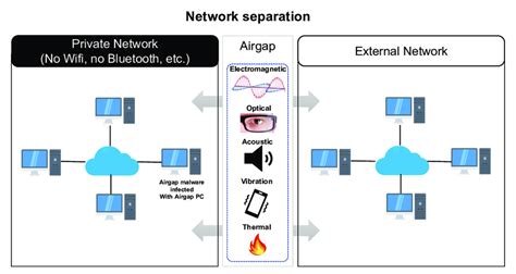 Air Gap Attack Environment Download Scientific Diagram