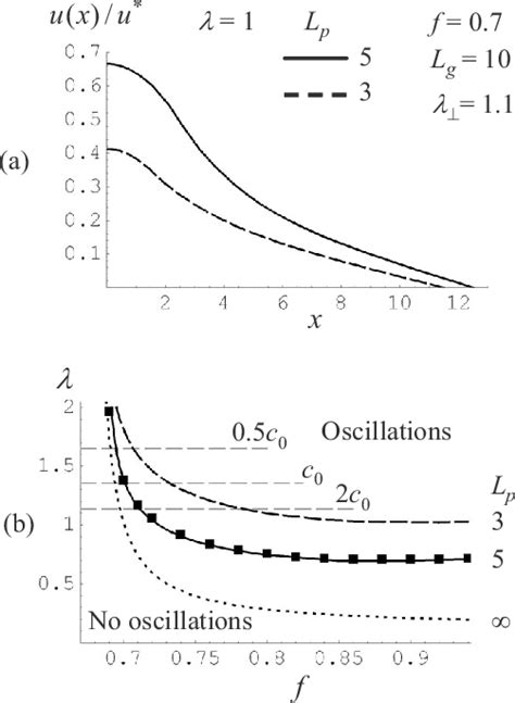 A Steady State Distribution Of U And B The Location Of The Hopf Download Scientific Diagram