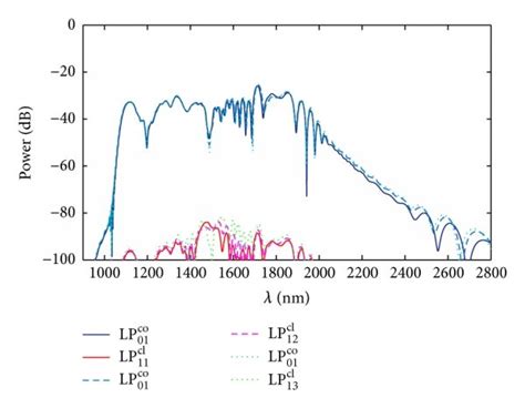 Nonlinear Spectral Response For D C O 35 μ M With Pump Power Of