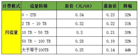 两巨头的博弈：腾讯云cdn最高降473，力压阿里云创全国新低通信世界网