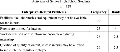 Problems That May Be Encountered By The Enterprises In Relation To Work