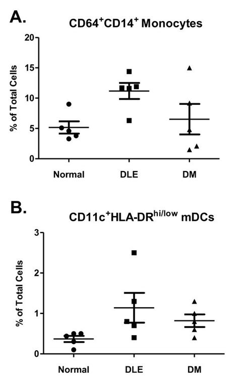 Measurement Of Cell Populations By Flow Cytometry A Cd64cd14