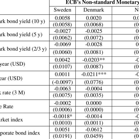 Impact Of Ecbs Announcements Of Unconventional Monetary Policy Download Table