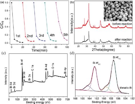 A Reusability Of Bibiobr Microflowers For Photodegradation Of Tc Download Scientific