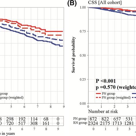 A Overall Survival OS And B Cancerspecific Survival CSS Of