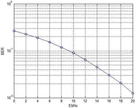 QAM Bit Error Rate Analysis In Time Varying Frequency Selective