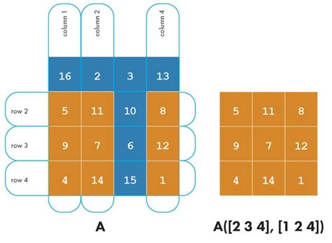 Matlab 中的矩阵索引 Fpga 开发圈