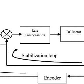 PDF TRACKING CONTROL FOR ELECTRO OPTICAL SYSTEM IN VIBRATION ENVIROMENT BASED ON SELF TUNING