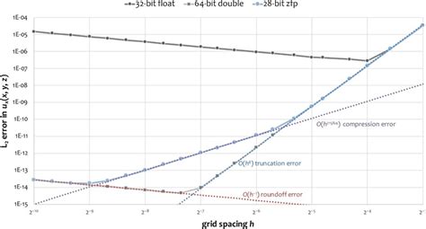 Alpine ZFP Addresses Analysis Visualization And Data Reduction Needs