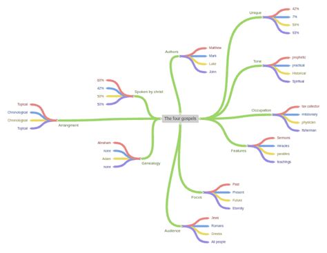The Four Gospels Coggle Diagram The Four Gospels Coggle Diagram