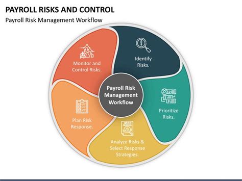 Payroll Risks And Control Ppt Template