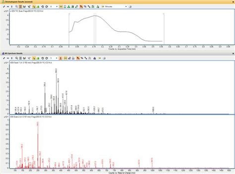Lcmsms Chromatogram Of Co14 Peptide Fraction Download Scientific