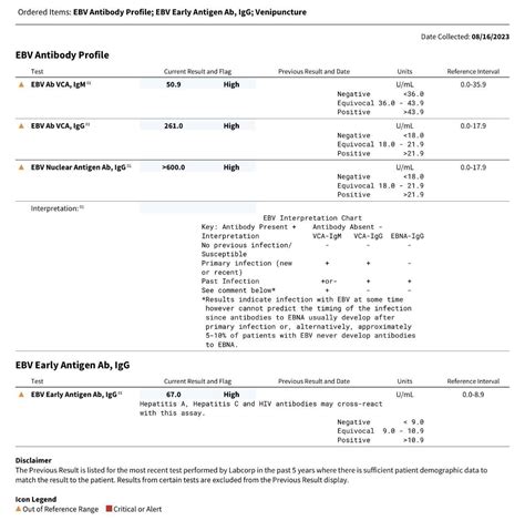 Ebv Test Results Are So Mystified What Are Your Guys Symptoms R Ebv