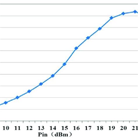 and fig 5 show the load pull measured results of the transistor at 29